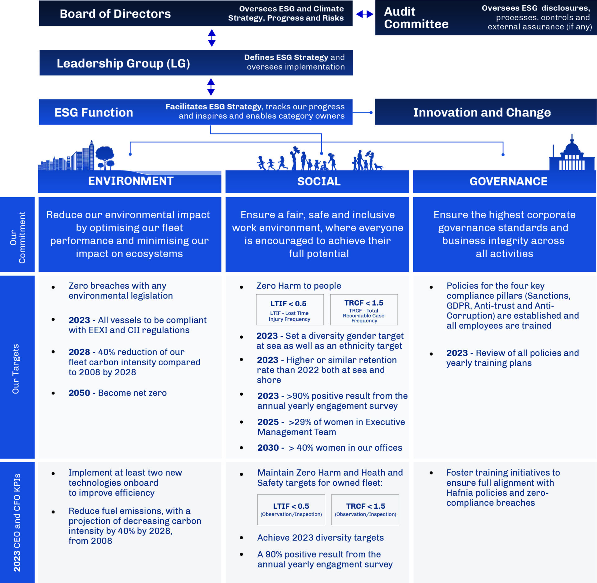 Governance, Strategy & Targets