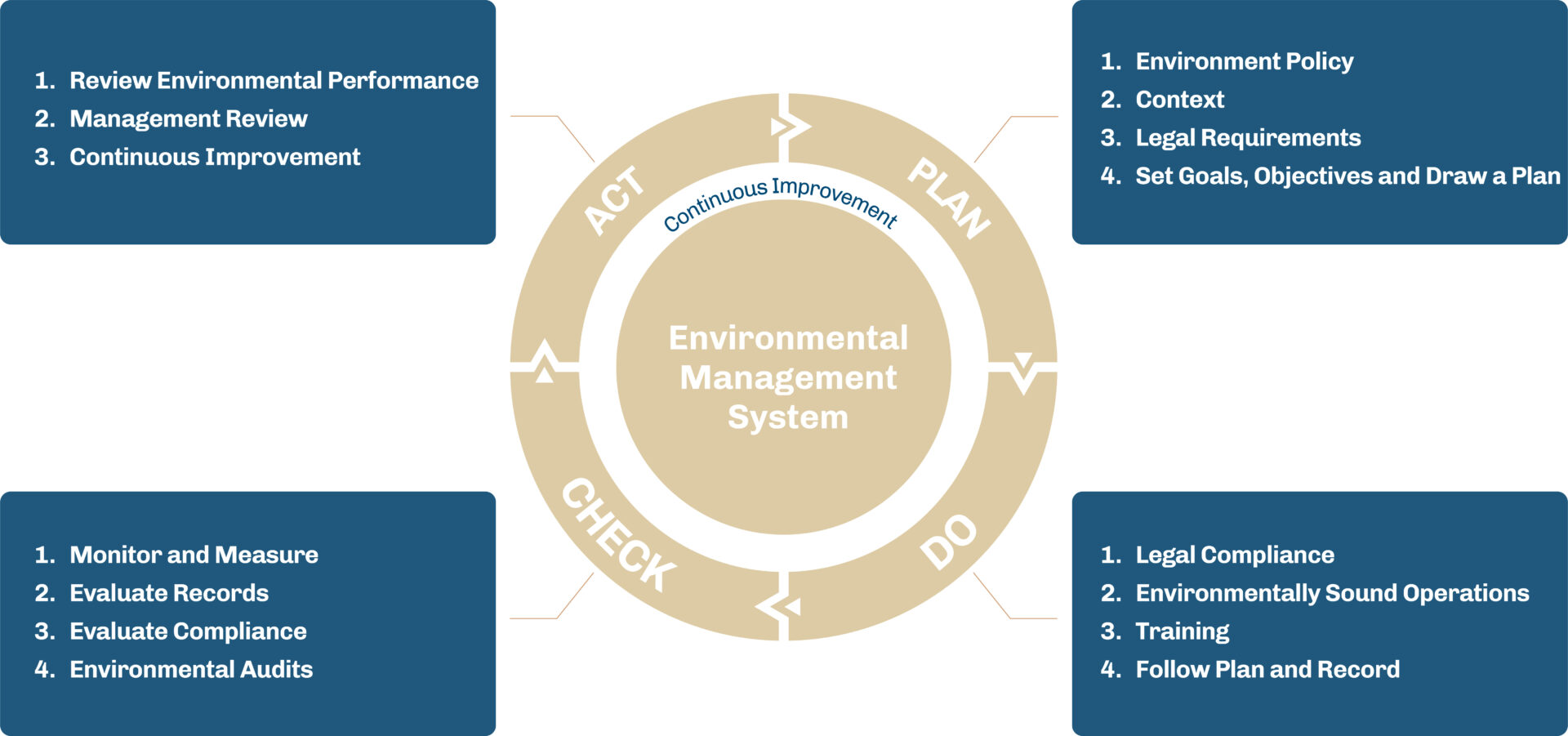 Environmental Management System (EMS)